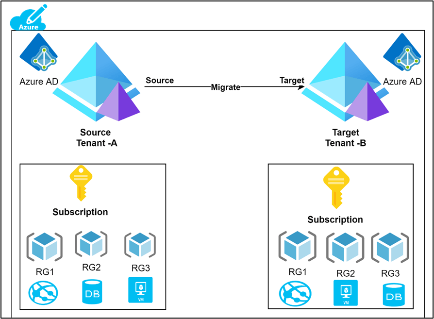 How to migrate Azure Subscription from one Tenant To another Tenant