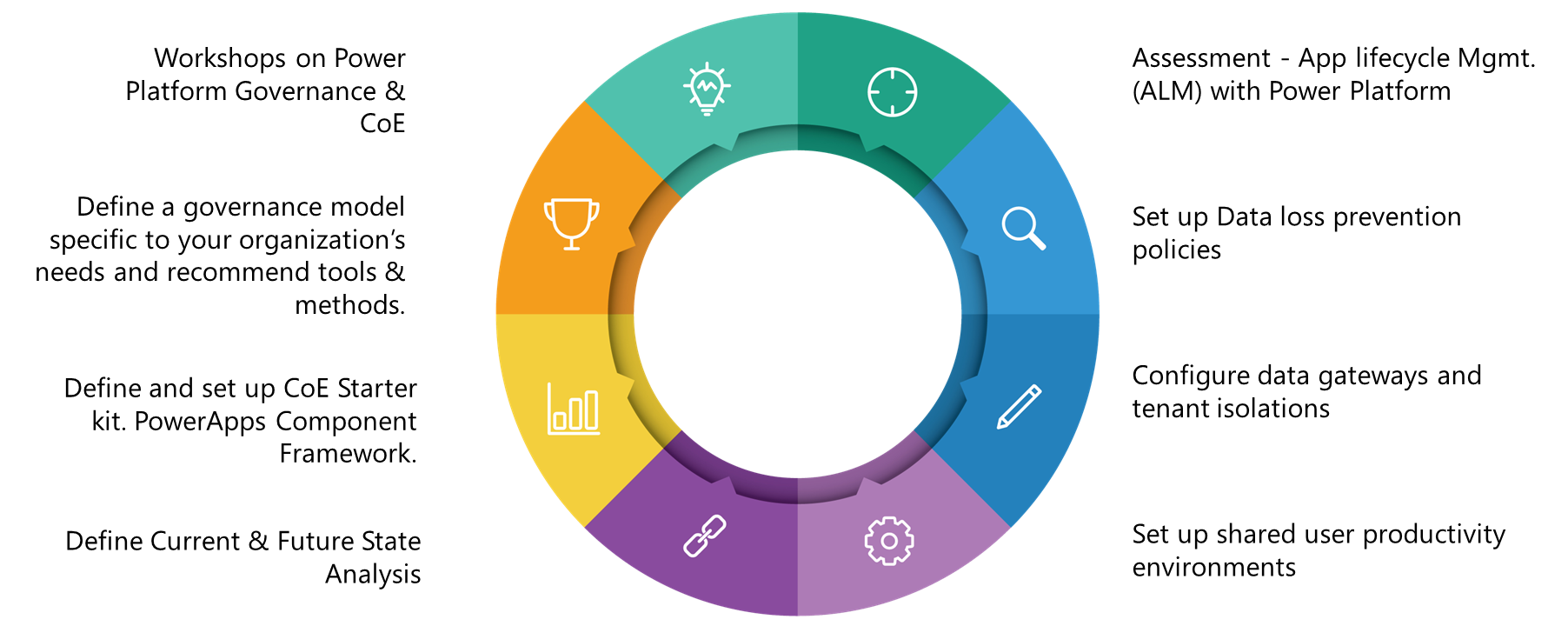 Power Platform Governance and CoE
