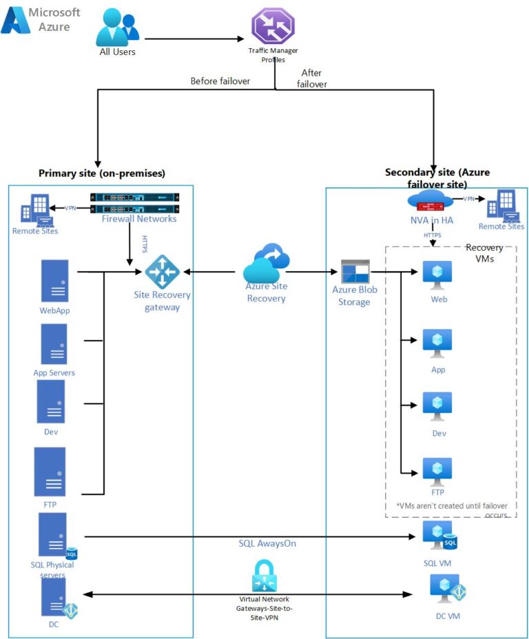 Disaster Recovery (DR) Site on Azure for Hyper-V Infrastructure